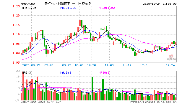 央企科技50ETF（563050）涨0.96%，半日成交额178.88万元|央企_新浪财经_新浪网