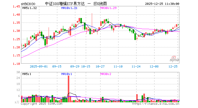 中证500增强ETF易方达（563030）跌0.07%，半日成交额89.13万元|中证500_新浪财经_新浪网