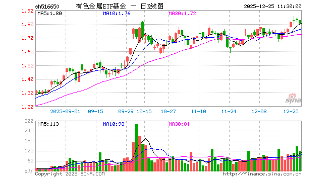 有色金属ETF基金（516650）跌1.53%，半日成交额2.15亿元|有色金属_新浪财经_新浪网