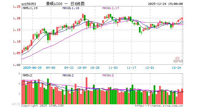 12月24日中证A500ETF景顺（159353）份额减少1.02亿份，最新份额45.38亿份，最新规模54.52亿元|A50|ETF|华宝中 ...