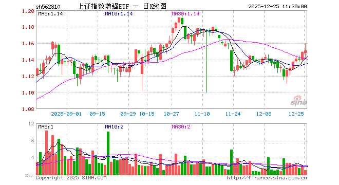 上证指数增强ETF（562810）涨0.17%，半日成交额119.42万元|上证指数_新浪财经_新浪网
