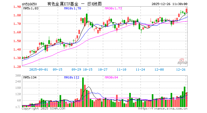 有色金属ETF基金（516650）涨3.09%，半日成交额2.56亿元|有色金属_新浪财经_新浪网