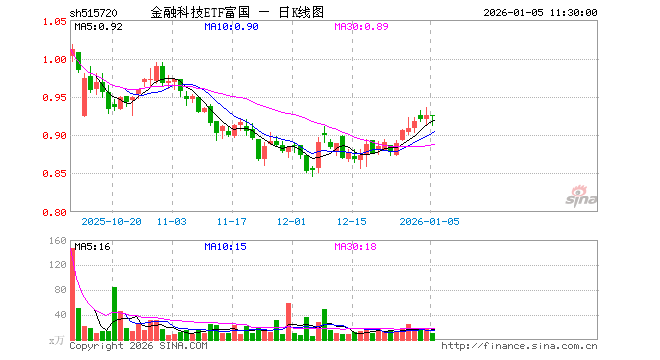 金融科技ETF富国（515720）跌0.11%，半日成交额905.24万元|金融科技_新浪财经_新浪网