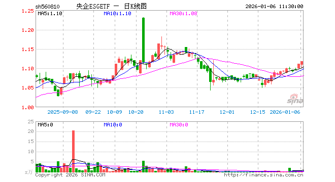 央企ESGETF（560810）涨0.63%，半日成交额23.43万元|央企_新浪财经_新浪网