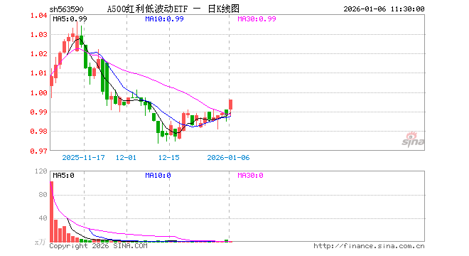 A500红利低波动ETF（563590）涨0.81%，半日成交额57.20万元|ETF_新浪财经_新浪网
