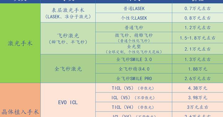 成都价格4万多元！“史上最贵”近视手术ICL（V5）到底值不值？|成都市|晶体|机构|激光|散光_手机新浪网