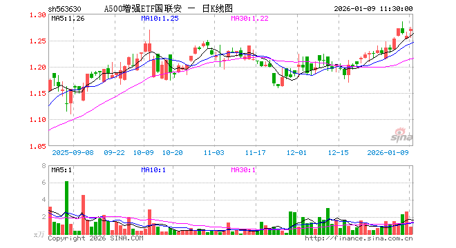 A500增强ETF国联安（563630）涨1.03%，半日成交额104.35万元|华宝中证A500指数增强C|华宝中证A500指数增强A|华泰 ...