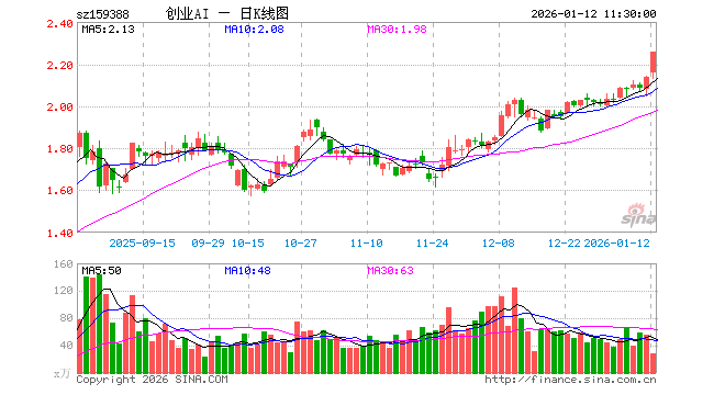 创业板人工智能ETF国泰（159388）涨5.52%，半日成交额6313.59万元_新浪财经_新浪网