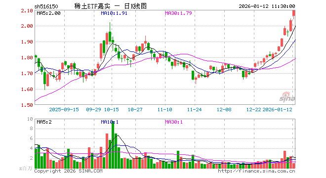 稀土ETF嘉实（516150）涨3.00%，半日成交额2.08亿元|稀土_新浪财经_新浪网