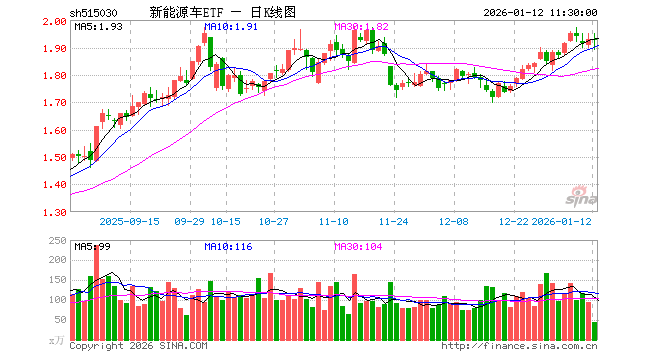 新能源车ETF（515030）跌0.05%，半日成交额8467.99万元_新浪财经_新浪网