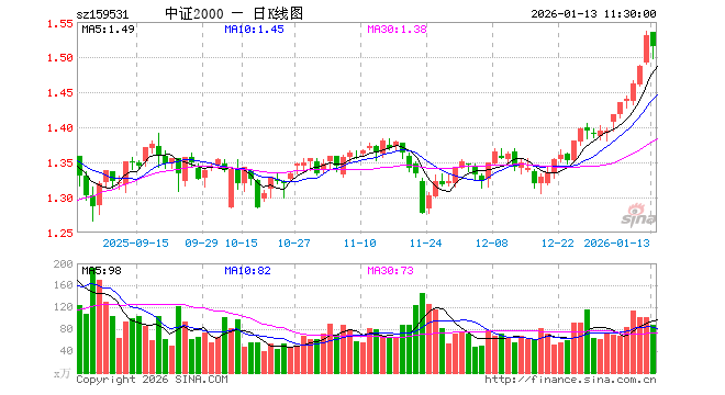 中证2000ETF（159531）跌0.98%，半日成交额1.33亿元_新浪财经_新浪网