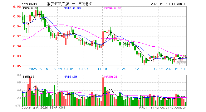 消费ETF广发（560680）跌0.34%，半日成交额889.63万元_新浪财经_新浪网