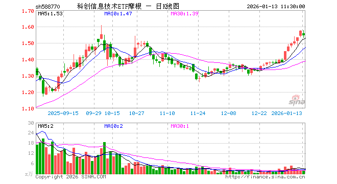 科创信息技术ETF摩根（588770）跌1.84%，半日成交额310.34万元_新浪财经_新浪网