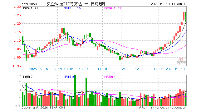 央企科技ETF易方达（563050）跌2.05%，半日成交额820.05万元_新浪财经_新浪网
