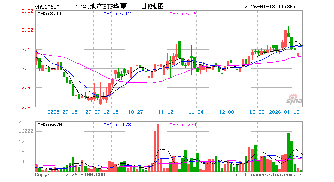 金融地产ETF华夏（510650）涨0.94%，半日成交额20.05万元|金融地产_新浪财经_新浪网