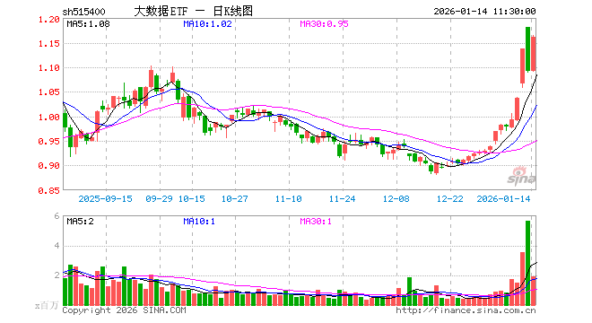 大数据ETF（515400）涨6.42%，半日成交额2.13亿元|大数据_新浪财经_新浪网