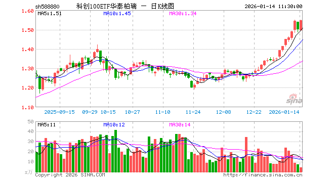 科创100ETF华泰柏瑞（588880）涨3.07%，半日成交额681.78万元|华泰柏瑞_新浪财经_新浪网