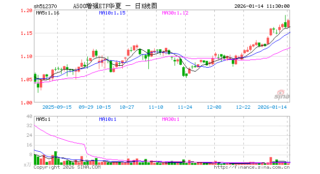 A500增强ETF华夏（512370）涨1.29%，半日成交额90.70万元|华夏_新浪财经_新浪网