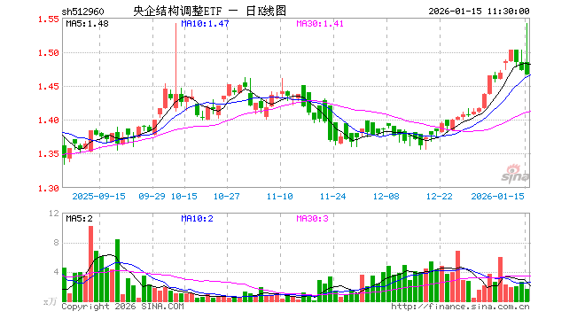 央企结构调整ETF（512960）跌0.48%，半日成交额244.37万元|结构调整_新浪财经_新浪网