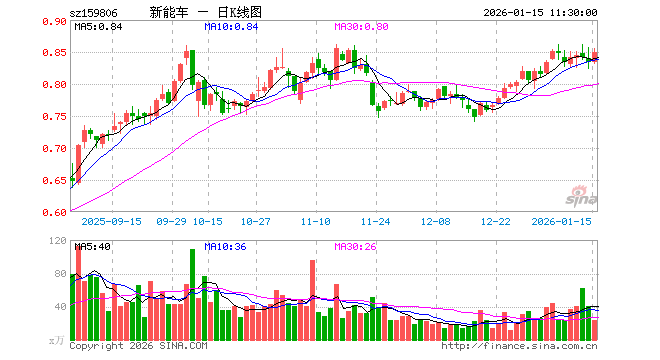 新能源车ETF（159806）涨1.92%，半日成交额1987.99万元_新浪财经_新浪网