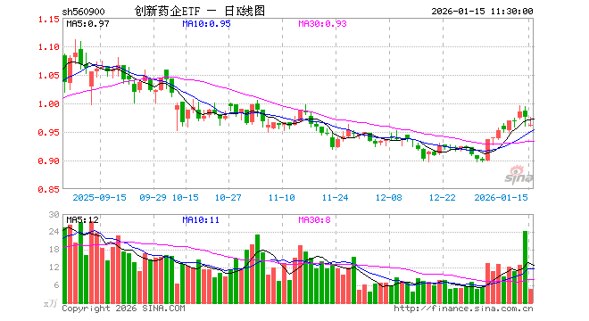 创新药企ETF（560900）跌1.54%，半日成交额441.19万元|药企_新浪财经_新浪网
