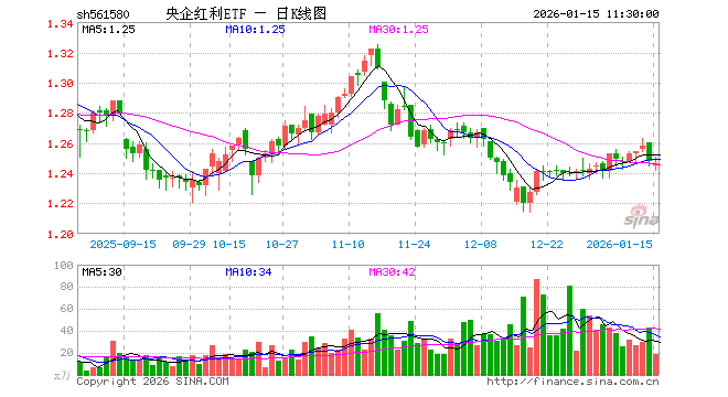 央企红利ETF（561580）跌0.16%，半日成交额2376.20万元|央企红利_新浪财经_新浪网