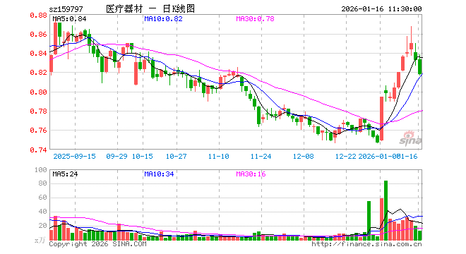 医疗器械ETF基金（159797）跌1.68%，半日成交额1046.65万元|医疗器械_新浪财经_新浪网