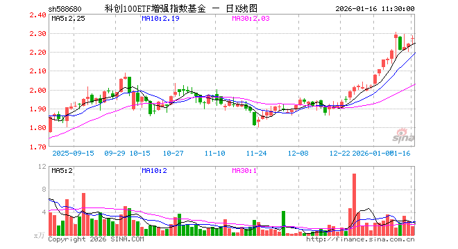科创100ETF增强指数基金（588680）涨1.43%，半日成交额351.36万元|100ETF_新浪财经_新浪网