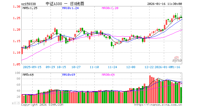 中证A500ETF（159338）跌0.08%，半日成交额65.00亿元_新浪财经_新浪网