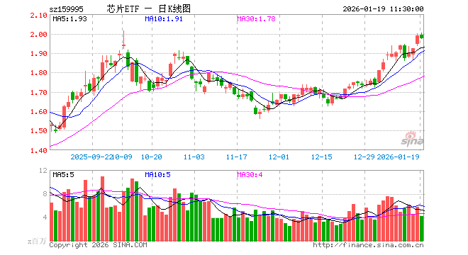 芯片ETF（159995）跌0.55%，半日成交额8.36亿元|芯片ETF_新浪财经_新浪网
