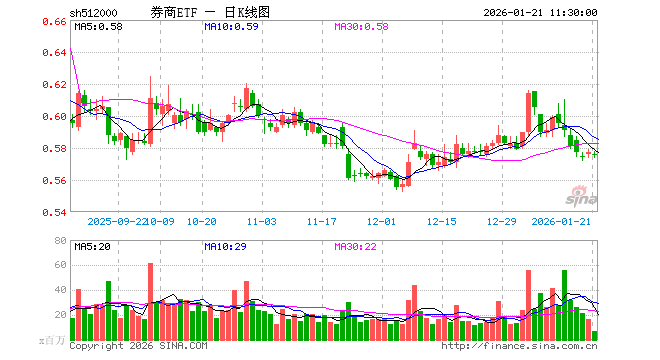 券商ETF（512000）跌0.17%，半日成交额4.04亿元|券商_新浪财经_新浪网