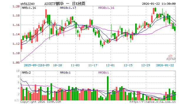 A50ETF鹏华（512240）跌0.35%，半日成交额324.50万元|鹏华_新浪财经_新浪网