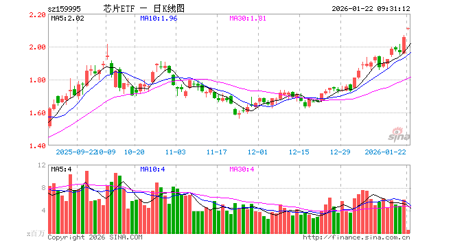 芯片ETF（159995）开盘涨2.33%，重仓股寒武纪跌0.73%，中芯国际涨1.41%_新浪财经_新浪网