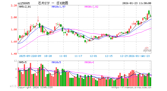 芯片ETF（159995）跌1.22%，半日成交额8.36亿元_新浪财经_新浪网