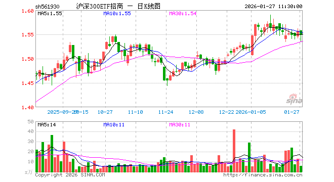 沪深300ETF招商（561930）跌0.58%，半日成交额910.34万元_新浪财经_新浪网