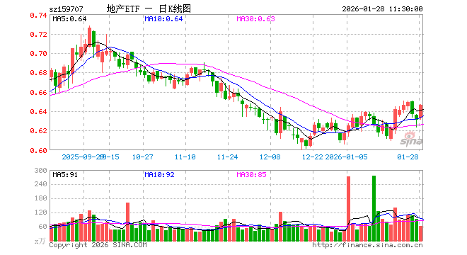 地产ETF（159707）涨2.38%，半日成交额3895.49万元_新浪财经_新浪网