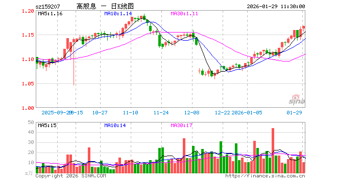 高股息ETF（159207）涨0.52%，半日成交额1220.24万元|ETF_新浪财经_新浪网
