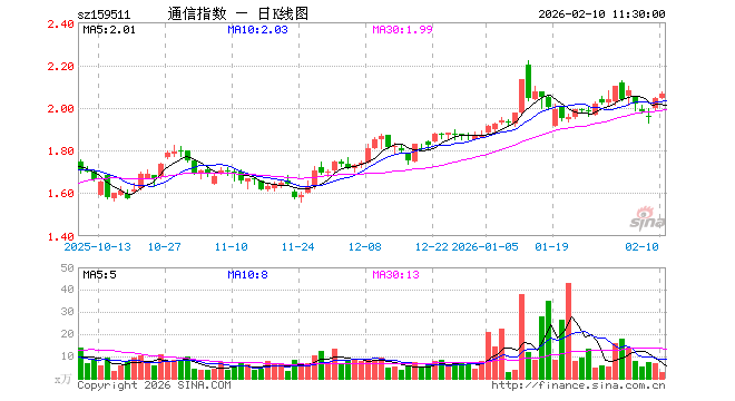 通信ETF南方（159511）涨1.03%，半日成交额527.58万元|通信服务相关基金|新易盛公司|中国联通|通信服务|巨人网络_新浪财经_新浪新闻