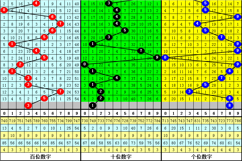 065期杨光排列三预测奖号：直选5码复式和组六6码