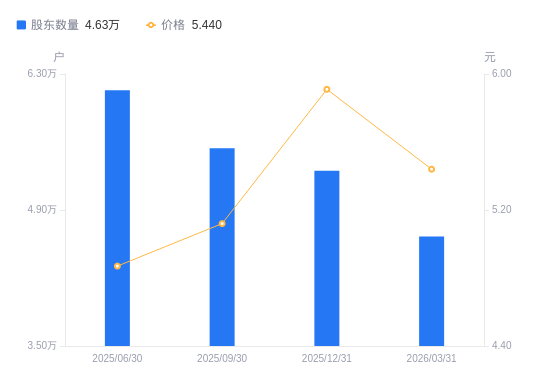 日上集团A股股东户数减少6785户降幅12.79%，流通A股户均持股1.21万股增幅14.67%，户均持股市值6.57万元增幅5.55%|A股 ...