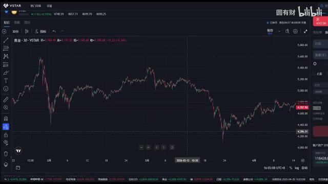 下周黄金只有两种可能，绝无可能暴跌，本周黄金总结和下周走势分析