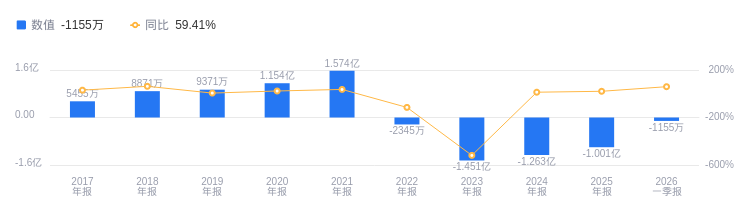 吉大正元的前世今生：营收低于行业平均，净利润亏损落后同行|网络安全_新浪财经_新浪网