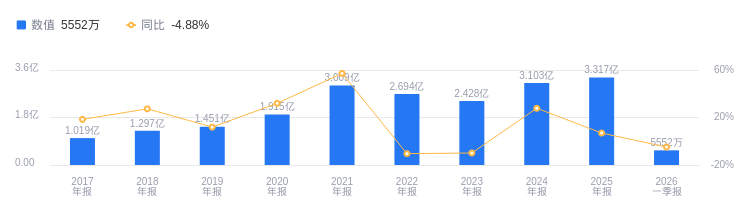 欧康医药的前世今生：营收3.32亿行业排名42，净利润1143.53万行业排名34，低于行业平均|欧康医药_新浪财经_新浪网