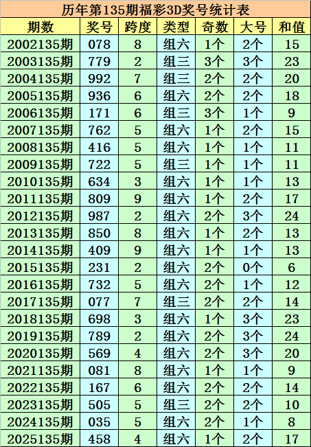 135期成毅福彩3D预测奖号：直选5码复式_彩票_新浪竞技风暴_新浪体育_新浪网