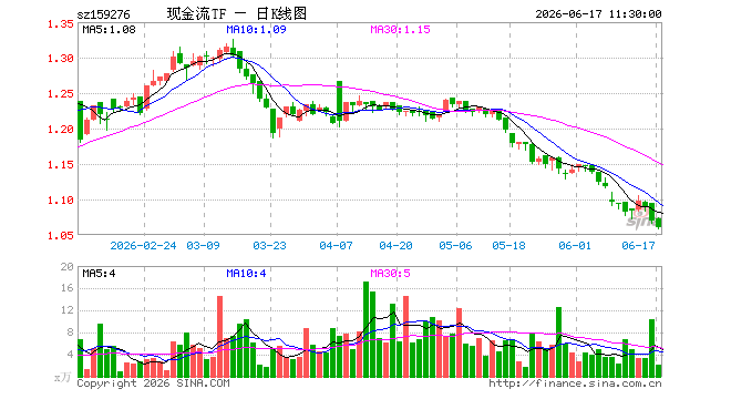现金流ETF汇添富（159276）跌0.84%，半日成交额226.40万元_新浪财经_新浪网