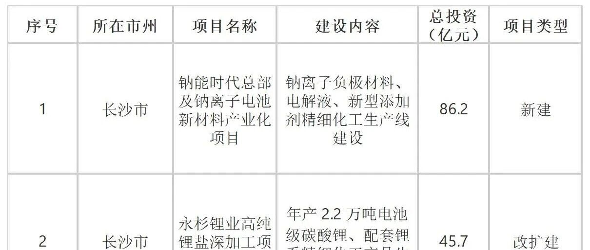 总投资超3000亿！湖南发布 2026 年首批 156 个工业重大项目_新浪新闻