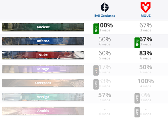 EPL S18：学艺不精仍需磨练 EG 0-2不敌MOUZ-新浪电竞_电竞赛事_直播报道_新浪电子竞技