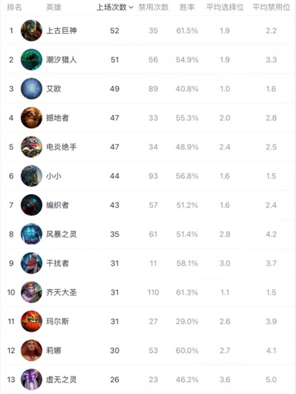 TI10小组赛数据：Ame刷新每分钟正补纪录-DOTA2官网合作专区-DOTA2激活码-DOTA2视频-新浪游戏-新浪网
