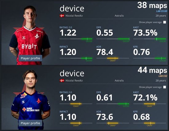 数据对比：device如今数据对比CSGO末期明显下滑-新浪电竞_电竞赛事_直播报道_新浪电子竞技