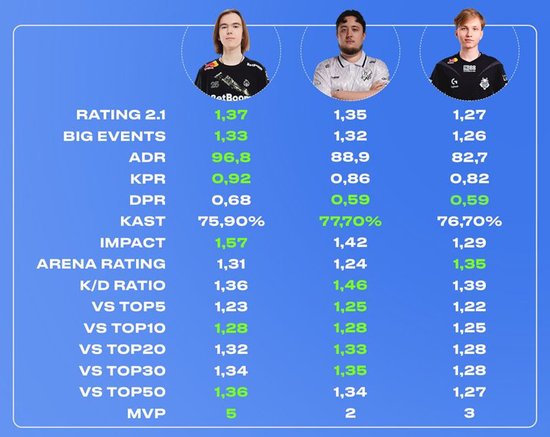 donk的TOP1稳了? 三位候选人核心数据横向对比-新浪电竞_电竞赛事_直播报道_新浪电子竞技